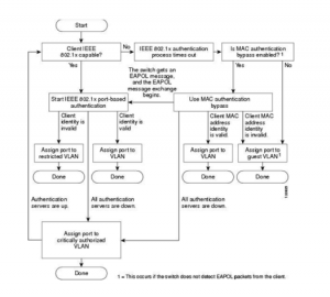 802.1x-Flow – The Security Blogger