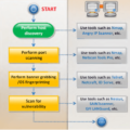 Networkpentesting-Flowchart – The Security Blogger