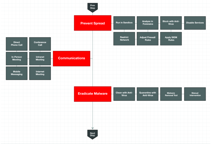 Incident Management Within the SOC: Playbooks and DevOps Explained ...