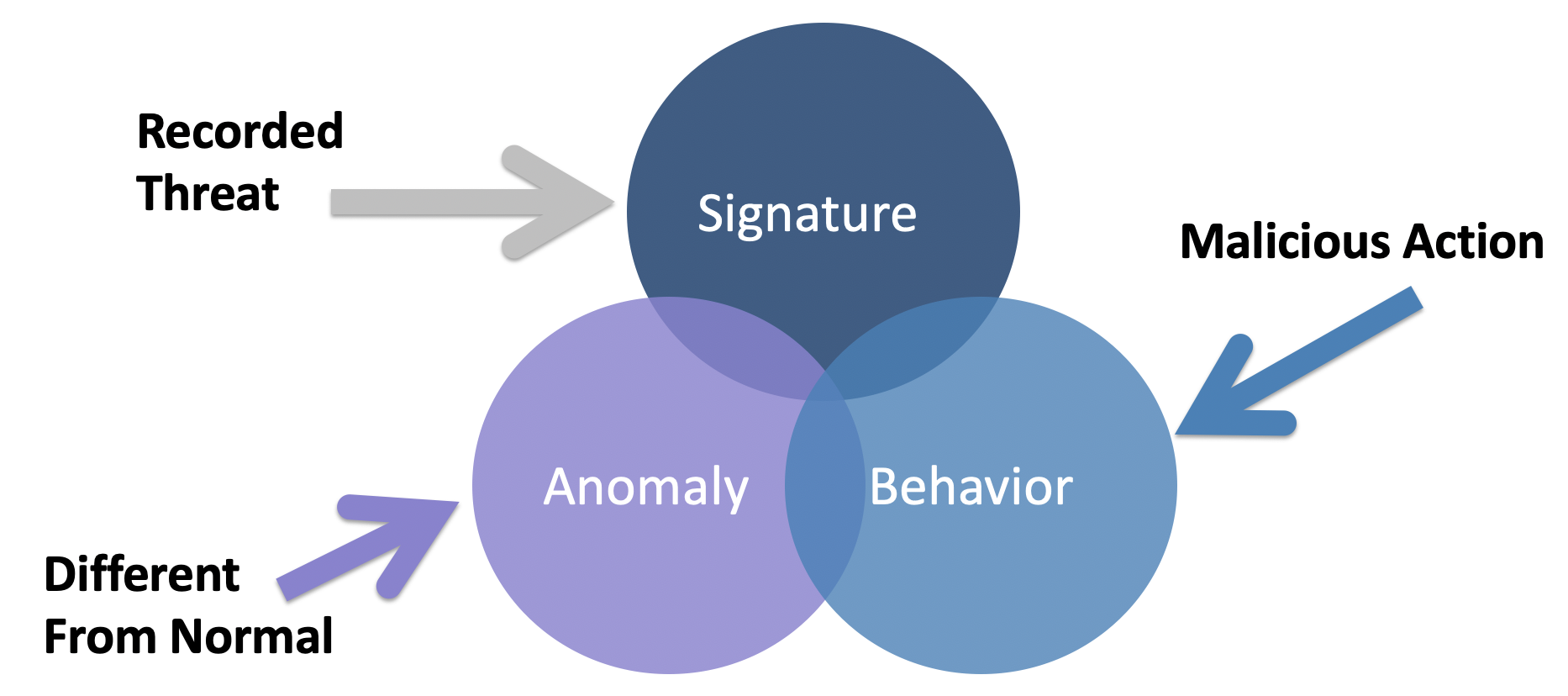 Baselines And Anomaly Detection The Future Of Security Capabilities The Security Blogger
