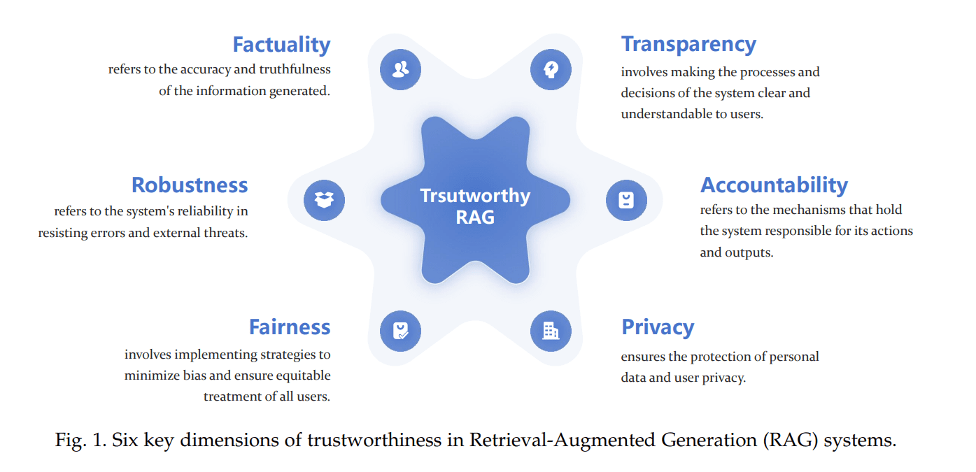 Trustworthiness in Retrieval-Augmented Generation Systems: A Survey and ...